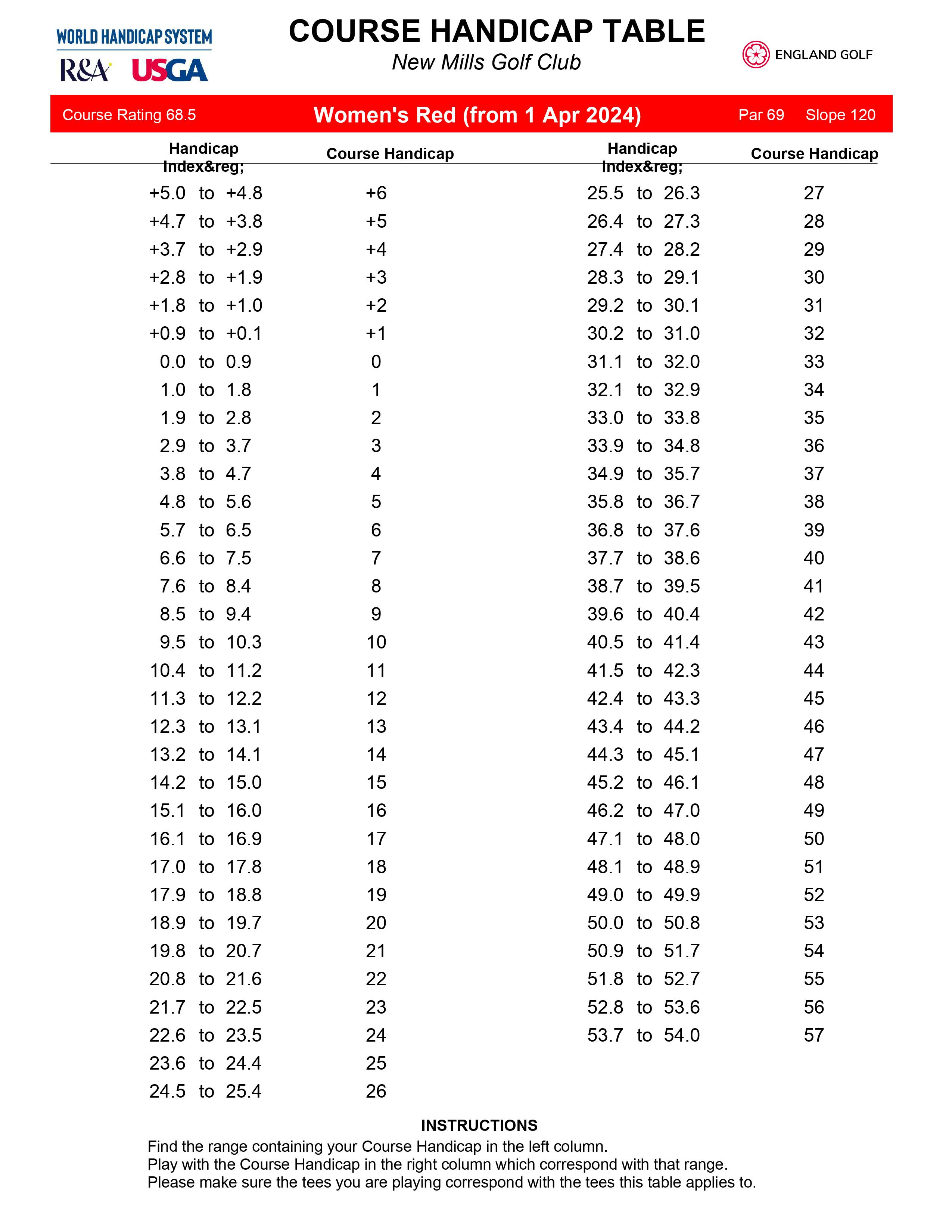 Ladies WHS Course Handicap Tables - New Mills Golf Club