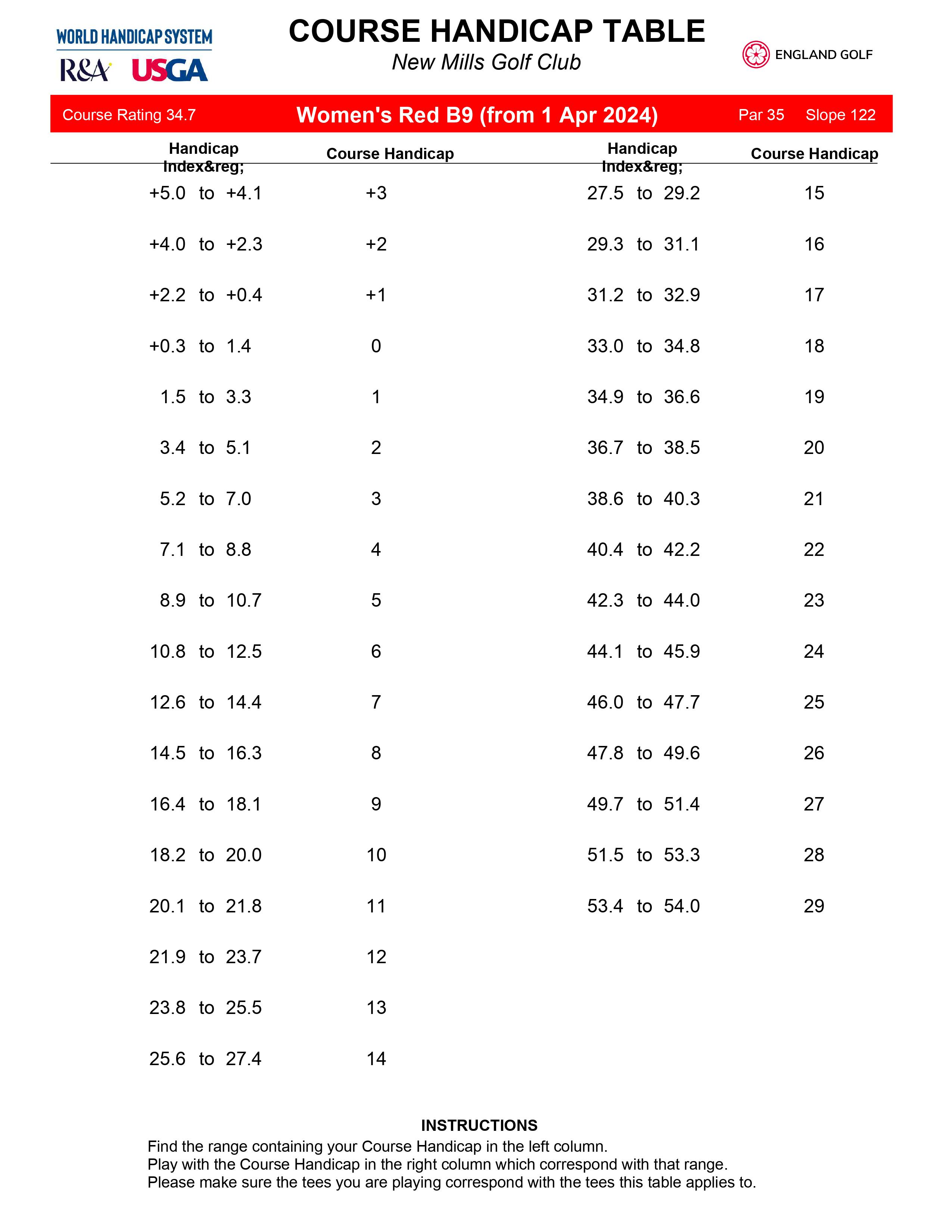 Ladies WHS Course Handicap Tables - New Mills Golf Club