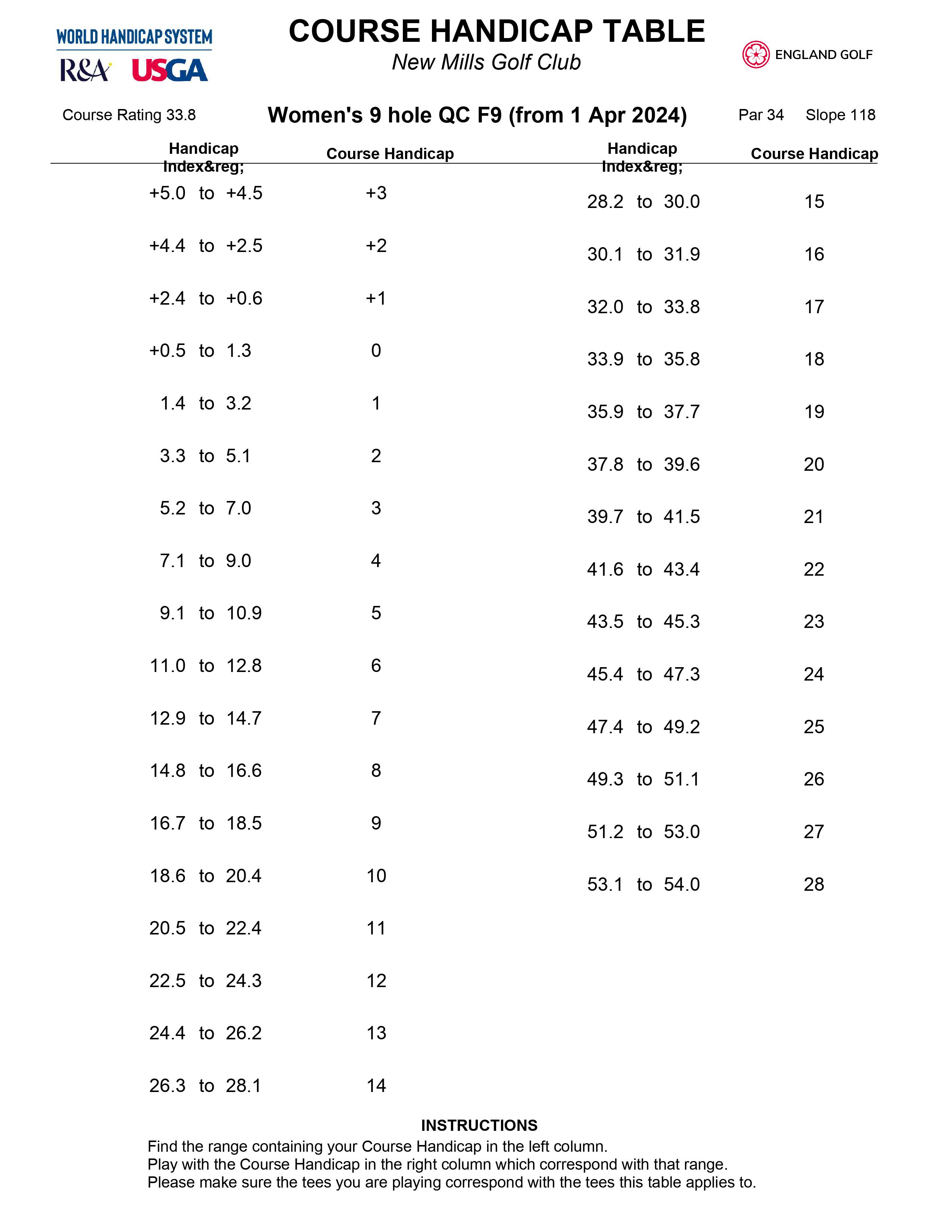 Ladies WHS Course Handicap Tables - New Mills Golf Club