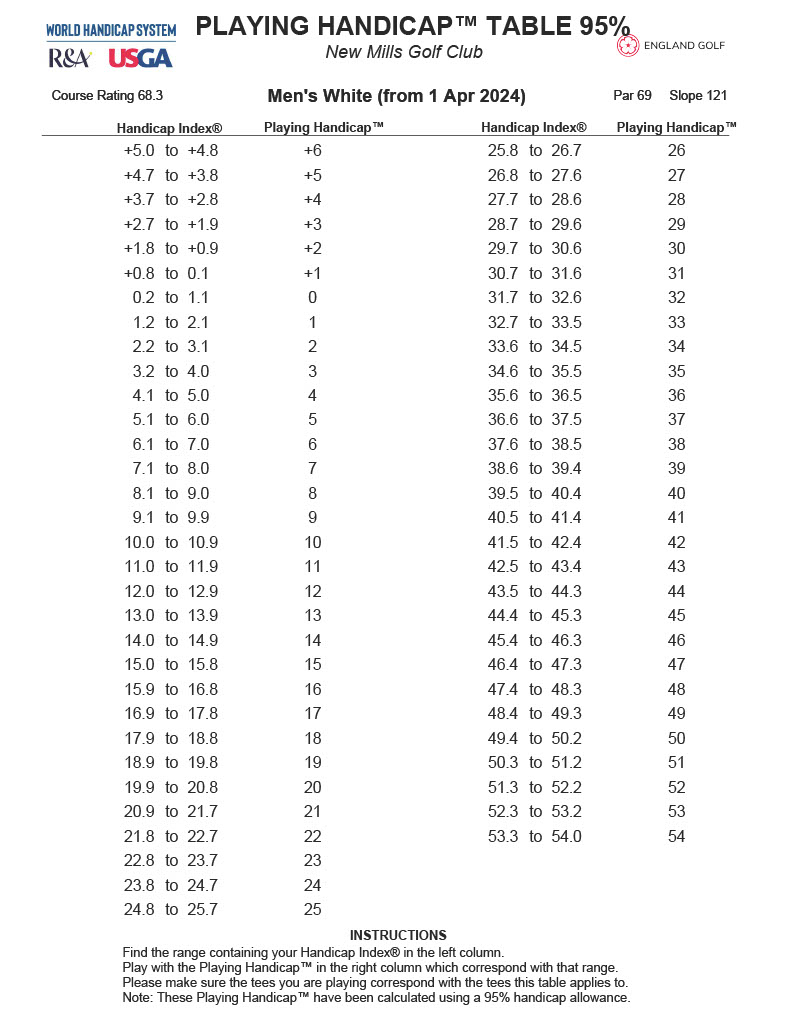 Men's WHS Playing Handicap Tables - New Mills Golf Club