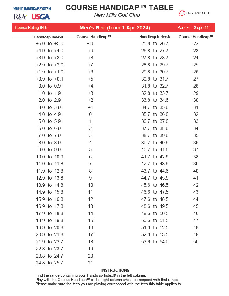 Men's WHS Course Handicap Tables - New Mills Golf Club